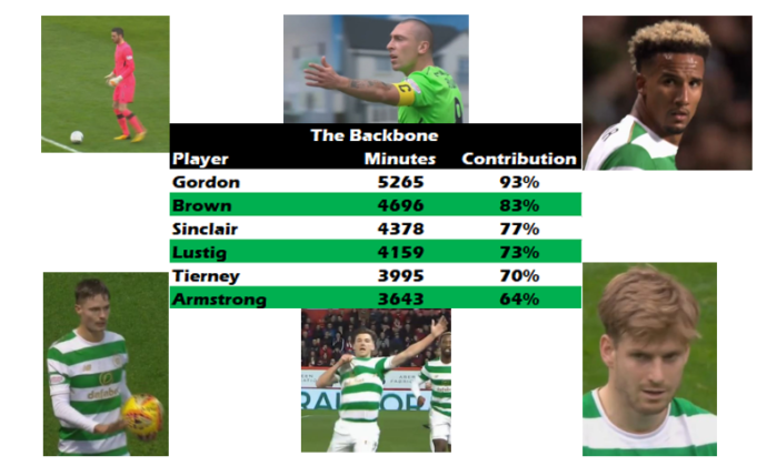 63 Undefeated: How Celtic Made History By The Numbers | Latest Celtic News