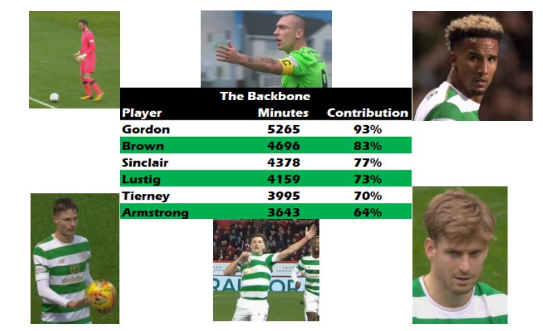 63 Undefeated: How Celtic Made History By The Numbers | Latest Celtic News