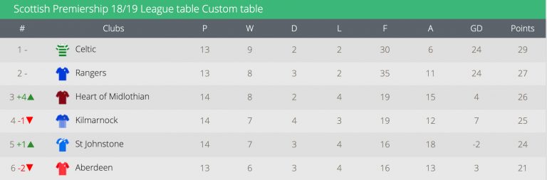 Revealed - Last Years League Table And Where Celtic Stand | Latest ...