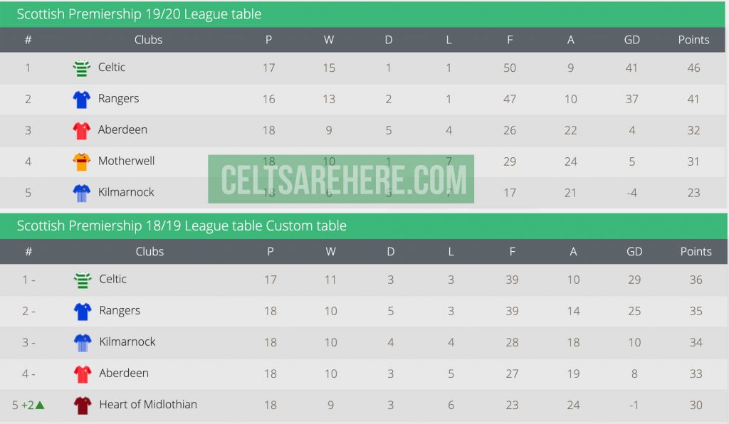What A Turnaround - Neil Lennon's Celtic On A Different Level And We ...