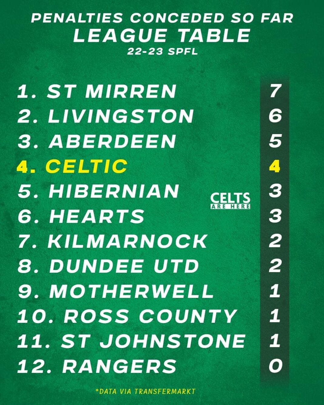 SPFL Penalty Chart Throws Up Interesting Results | Latest Celtic News