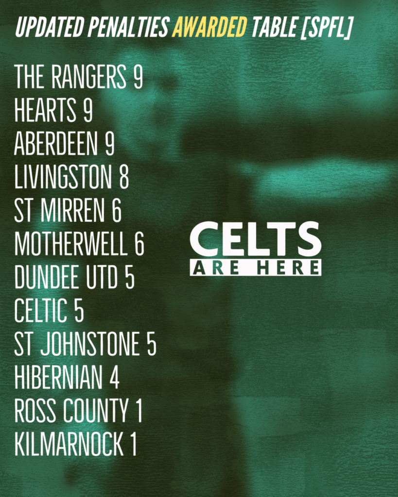 Updated SPFL Penalties Awarded Table; No Surprises | Latest Celtic News